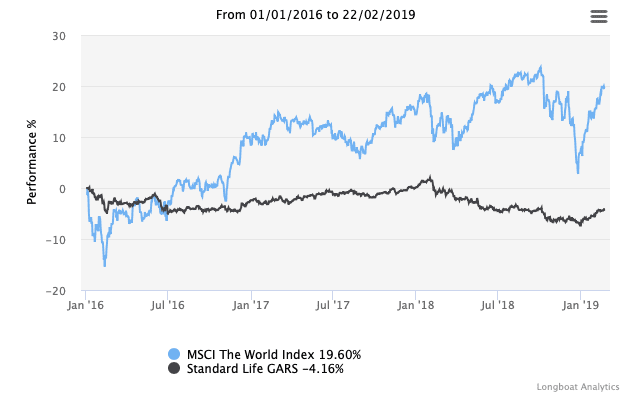 Standard Life GARS fund: time to head for the exit? – Moneycube