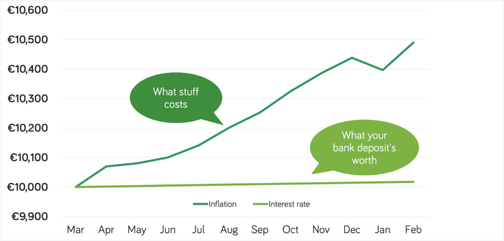 What's really driving inflation in Ireland? – Moneycube