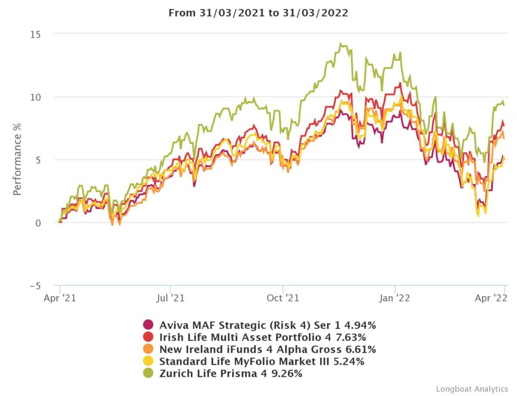 Zurich Prisma funds review – Moneycube