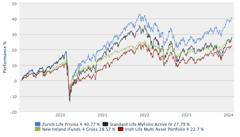 Best place to invest money in Ireland in 2024 – Moneycube